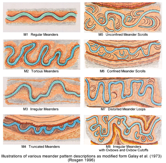 Meander Pattern Influences